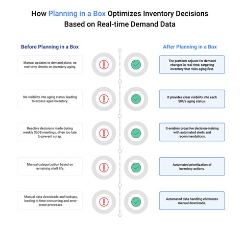 Tackling Inventory Aging A CPG Giant S Transformation Story