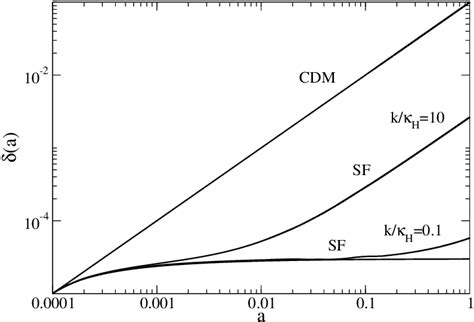 Evolution Of The Density Contrast δa Of A Selfinteracting Sf For Kκh Download Scientific