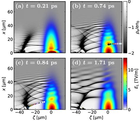 Simulation Of The Proposed Injection Scheme A Driver Laser With Peak Download Scientific