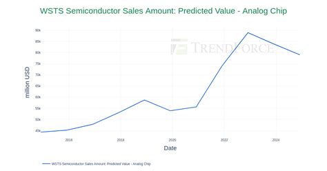 Wsts Semiconductor Sales Amount Predicted Value Analog Datatrack