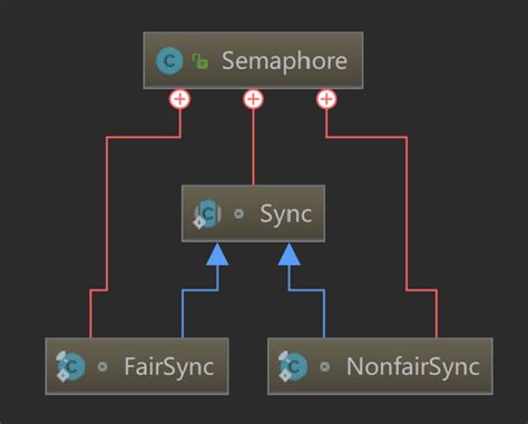 Java并发工具之semaphoresemaphore Java Csdn博客