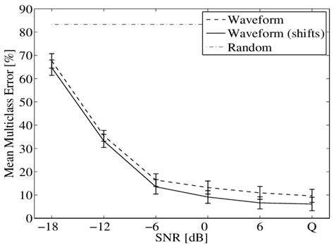 Mean Multiclass Classification Error Showing An Improvement When Shifts Download Scientific
