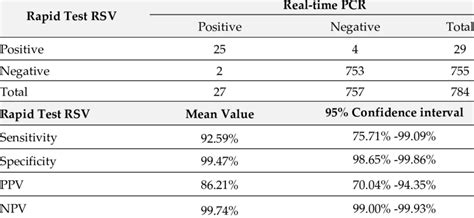 Rapid Test Rsv Sensitivity And Specificity Download Scientific Diagram
