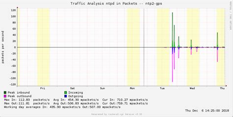 Basic Ntp Server Monitoring