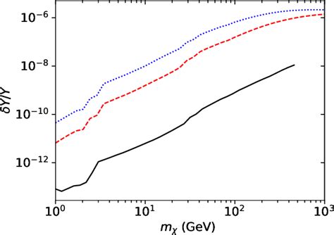 Figure 1 From The Impact Of Electric Currents On Majorana Dark Matter At Freeze Out Semantic