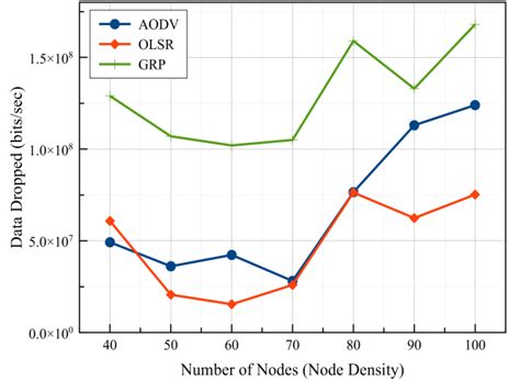 Data Dropped Bits Sec Vs Node Density Download Scientific Diagram