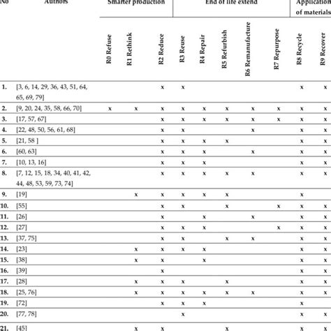 The Classification Of Studies According To Circular Approaches