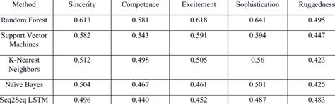 Comparison Of Classification Algorithms Precision With 10 Fold Cross