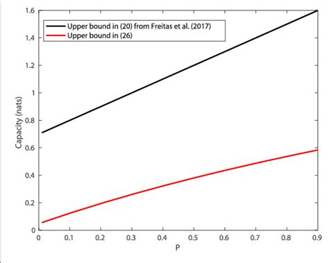 Figure 2 From Isotropic And Non Isotropic Signaling In Multivariate