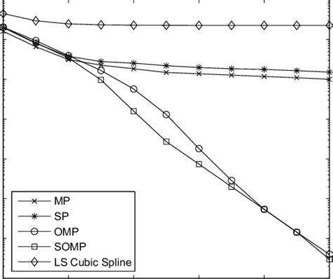 Nmse Vs Snr With Unknown Sparsity Download Scientific Diagram