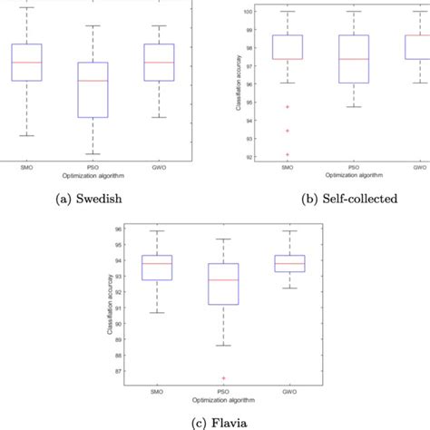 Proposed Framework Leaf Bagging Framework Using Voting Method And
