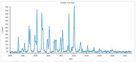 Remote Sensing Free Full Text Machine Learning For Predicting Forest Fire Occurrence In