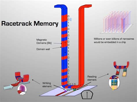 Racetrack Memory Could Be 100000 Times Faster Than Hard Drives