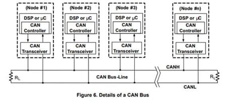 An Introduction To Can Bus