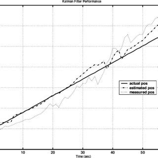 Kalman Filter Tracking Performance Download Scientific Diagram