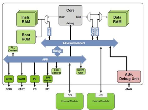 axi interface · issue 142 · pulp platform pulpino · github