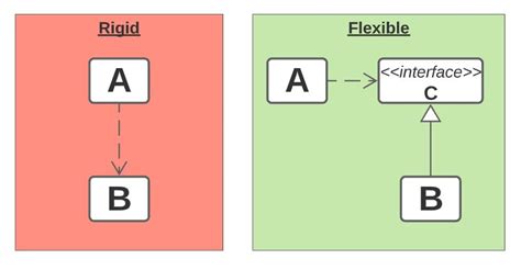 Shehab Ali Alkhader On Linkedin Solid Dependencyinversion Cleancode