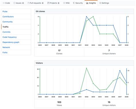 How To Get Insights Traffic Etc For Github Gist Stack Overflow