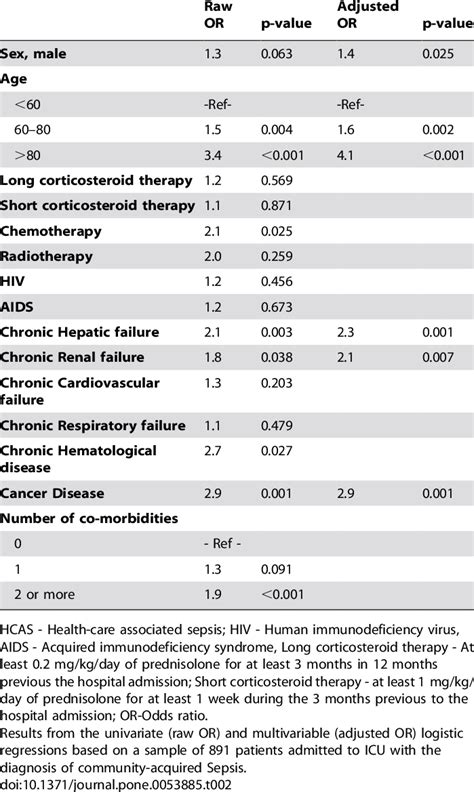 Predisposing Variables And Their Association With Hospital Mortality Download Scientific Diagram