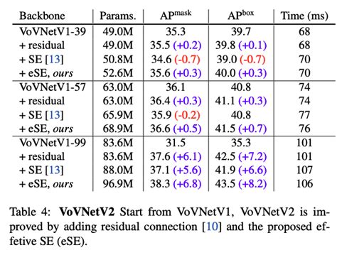 논문 Centermask Real Time Anchor Free Instance Segmentation