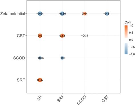 Pearson’s correlation coefficient matrix with color-coded correlation... | Download Scientific ...