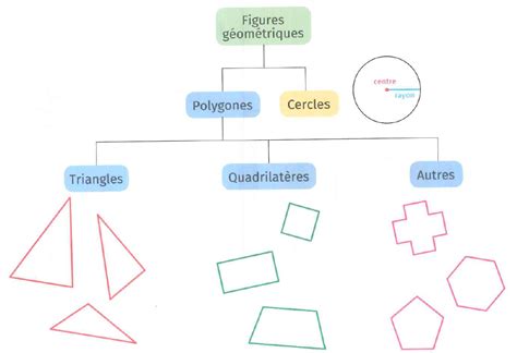 Leçon 3 Les Figures Géométriques