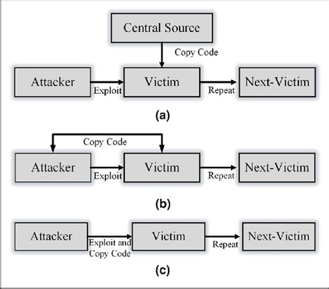 Attack Code Propagation A Central Source Propagation Technique B Download Scientific