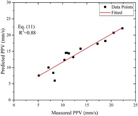Comparison Of The Measured Ppv With Predicted Ppv Equation 11