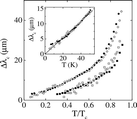 Temperature Dependences ∆λc In Samples 1 Circles And 2 Squares At