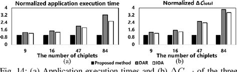 Figure 14 From On Task Mapping In Multi Chiplet Based Many Core Systems To Optimize Inter And