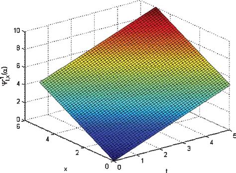 Figure 1 From Methods Of Uncertain Partial Differential Equation With Application To Internet