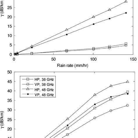 Pdf Truncated Gamma Drop Size Distribution Models For Rain Attenuation In Singapore