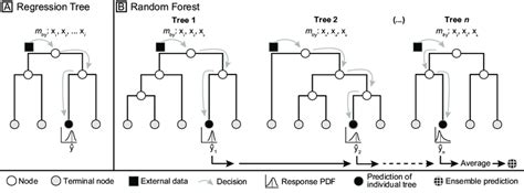schematic diagrams of recursive partitioning models for each tree