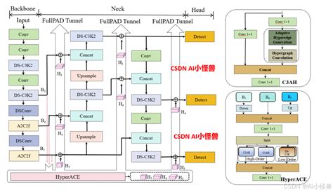 yolov13改进：轻量化卷积魔改 新的partial convolution（pconv）结合c3k2 cvpr2023 yolo