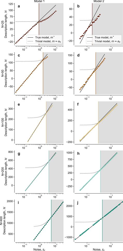 Model Description Length And Learnability Conditions For Each Of The