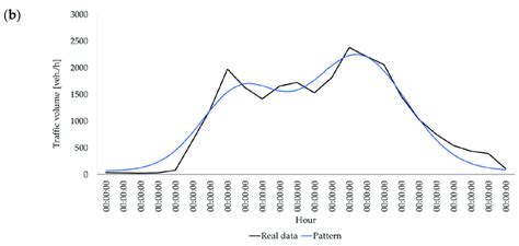 Daily Variability Of The Value Of Traffic Volume In Intervals Of A
