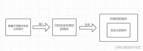 slot插槽——vue组件封装利器组件化是vue中非常核心的概念，如果想要组件化，那必须要对组件进行封装。 而想要封装组 掘金