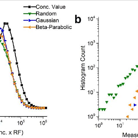 Log Normal Concentration Distributions With A Mean Of E And A Range Download Scientific