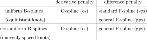 Capability Of Several Penalized B Splines Estimators Download