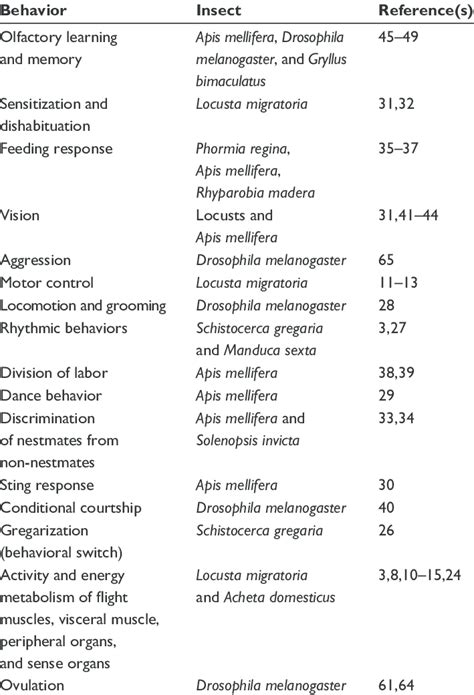 Octopaminergic Modulation Of Insect Behaviors Download Table