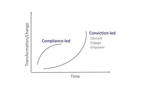Agile Transformation Journey On Treadmill PM Power Consulting