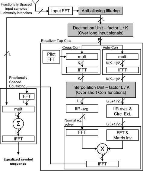 Figure 1 From Low Complexity Frequency Domain Lmmse Equalization For