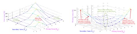 3 d mesh plots showing the trade offs associated with a core loss and
