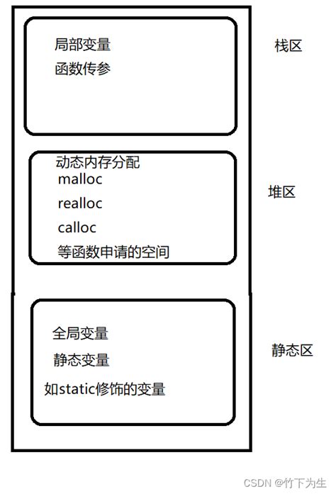 c语言 动态内存分配 ddrpfu csdn博客