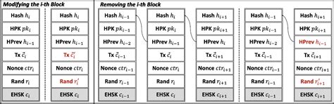 Figure 1 From A Privacy Preserving And Redactable Healthcare Blockchain