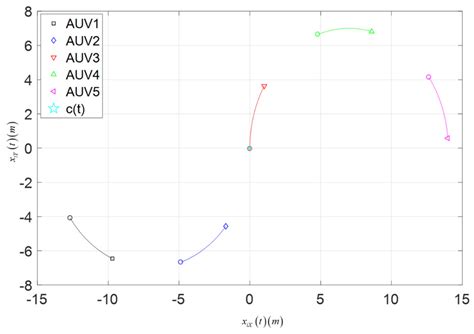 A Novel Method Of Time Varying Formation Control Based On A Directed Graph For Multiple