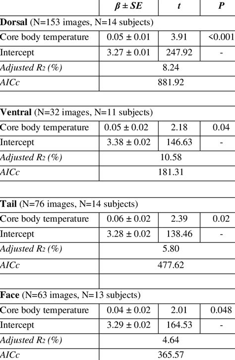 Results Of The Linear Model Analyses Testing The Relationship Between