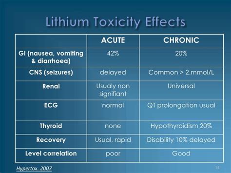 Lithium Toxicity