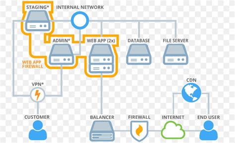Magento Computer Servers Computer Cluster Computer Software Php Png 735x500px Magento Area