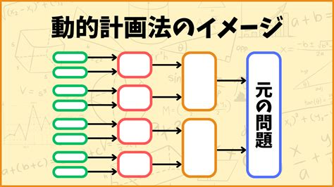 ゆかしゅんぶろぐ 動的計画法を使ってナップサック問題を解いてみた計算編経営工学を専門にしている大学生の日記